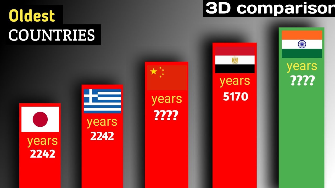 Oldest countries in History 3D comparison | Comparison oldest countries ...