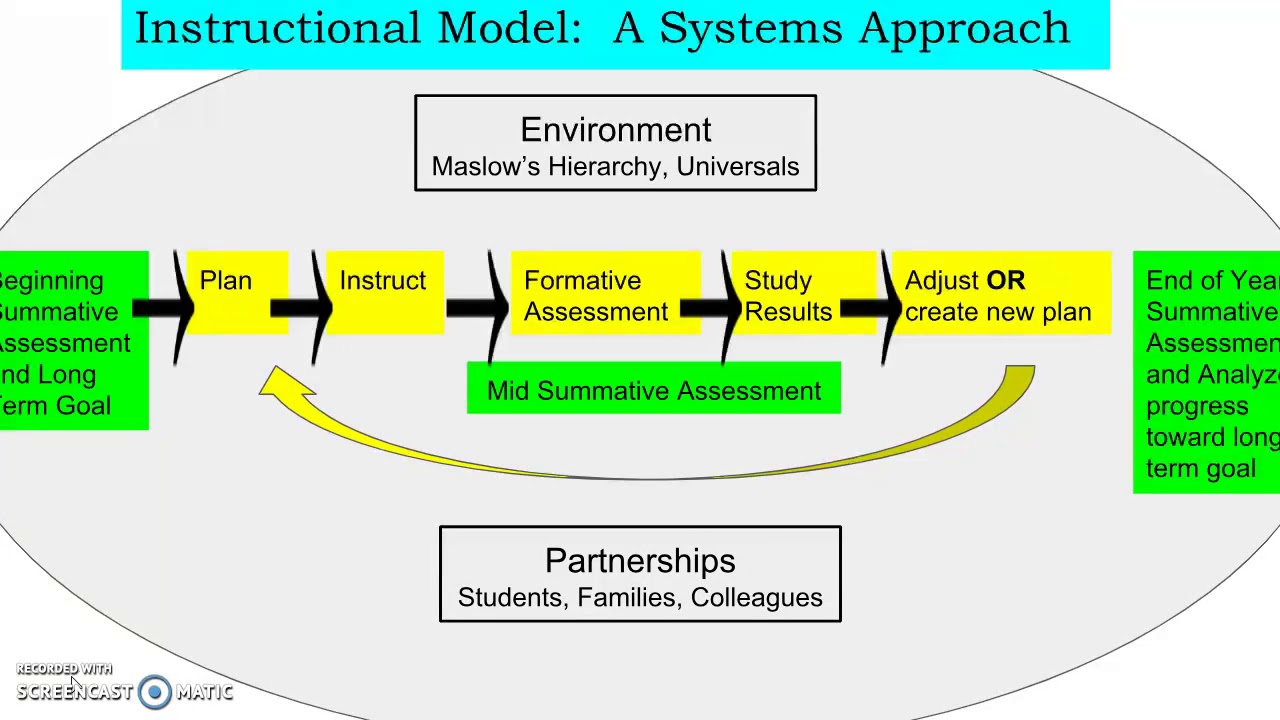 Instructional Model: A Systems Approach - YouTube