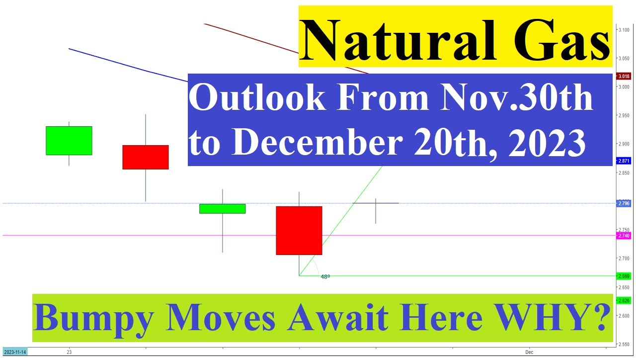 Natural Gas Weekly Outlook From November 30th to December 20th, 2023 ...