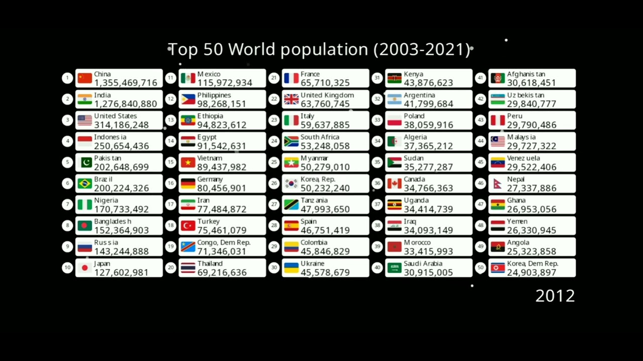 Top 50 World population (2003-2021) - YouTube