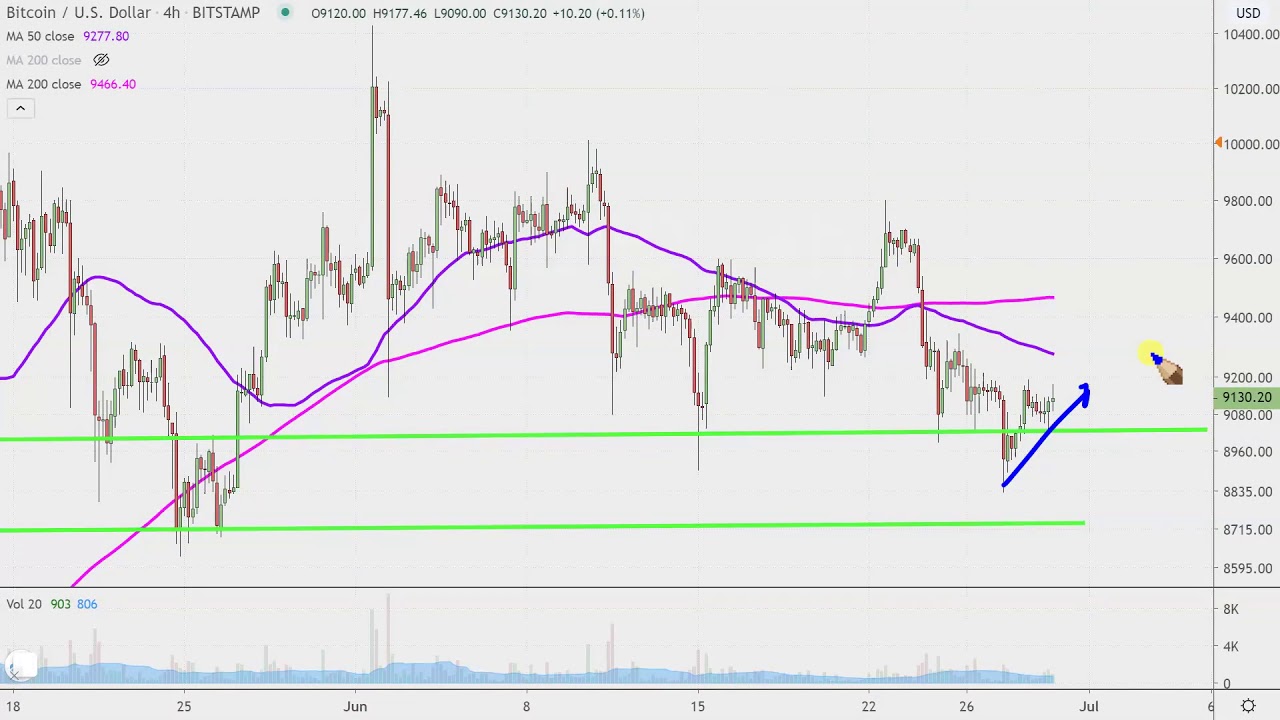 Bitcoin Chart Technical Analysis for 06-29-2020 - YouTube