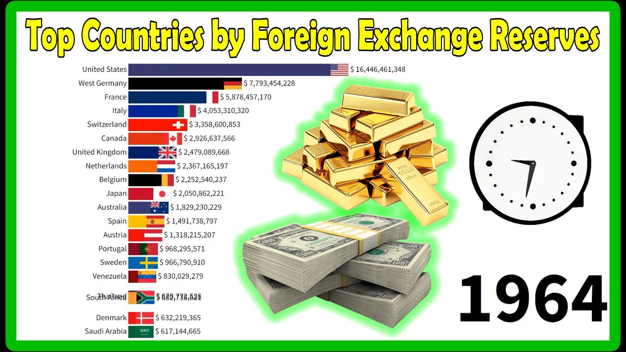 Top Countries by Foreign Exchange Reserves 💰💵 - YouTube
