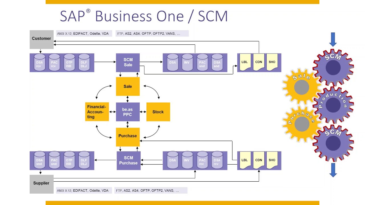 Benefits of SCM for Automotive - YouTube