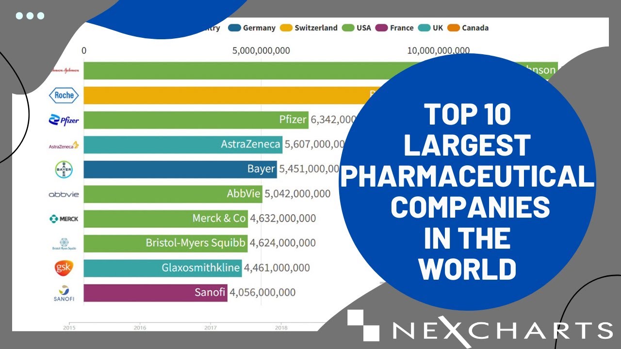 TOP 10 LARGEST PHARMACEUTICAL COMPANIES IN THE WORLD - YouTube