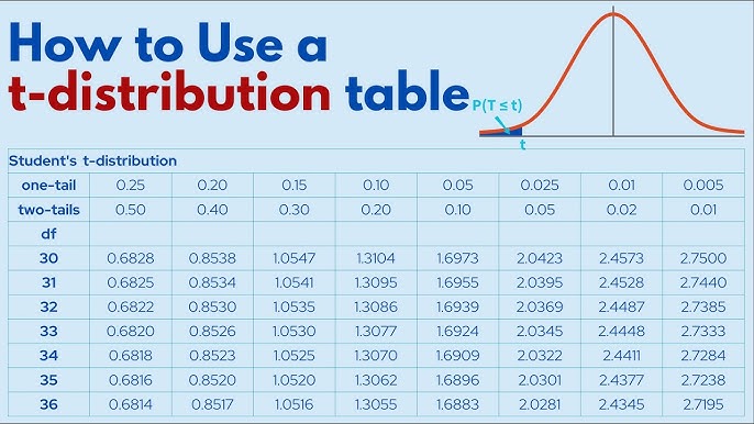 T Distribution Chart
