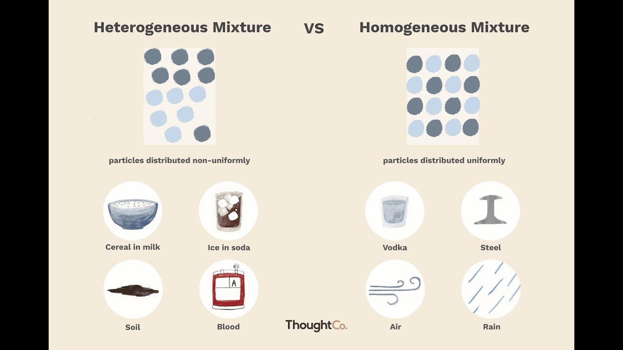 science video on types of mixtures - YouTube