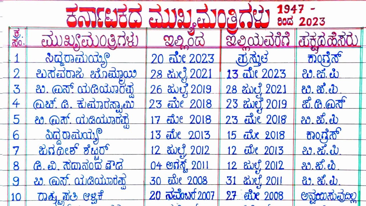 ಕರ್ನಾಟಕದ ಮುಖ್ಯಮಂತ್ರಿಗಳು 1947 ರಿಂದ 2023 ವರೆಗೆ|| Karnataka Chief ...