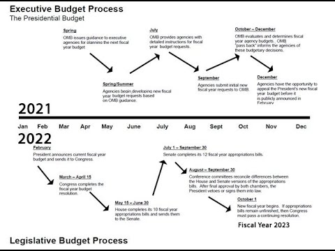 Overview of the Budget and Appropriations Process - YouTube