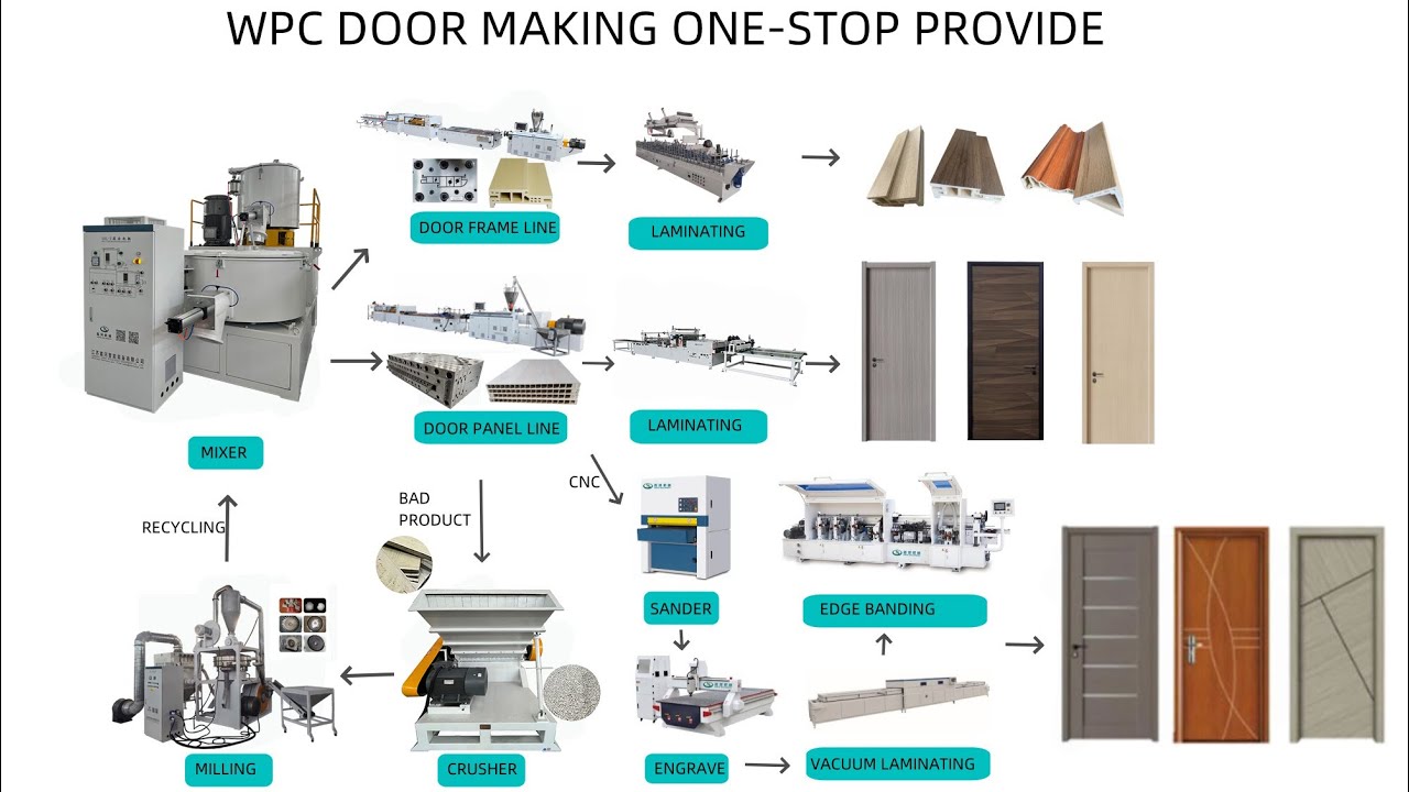 @deliver goods@WPC Door panel production line delivery - YouTube