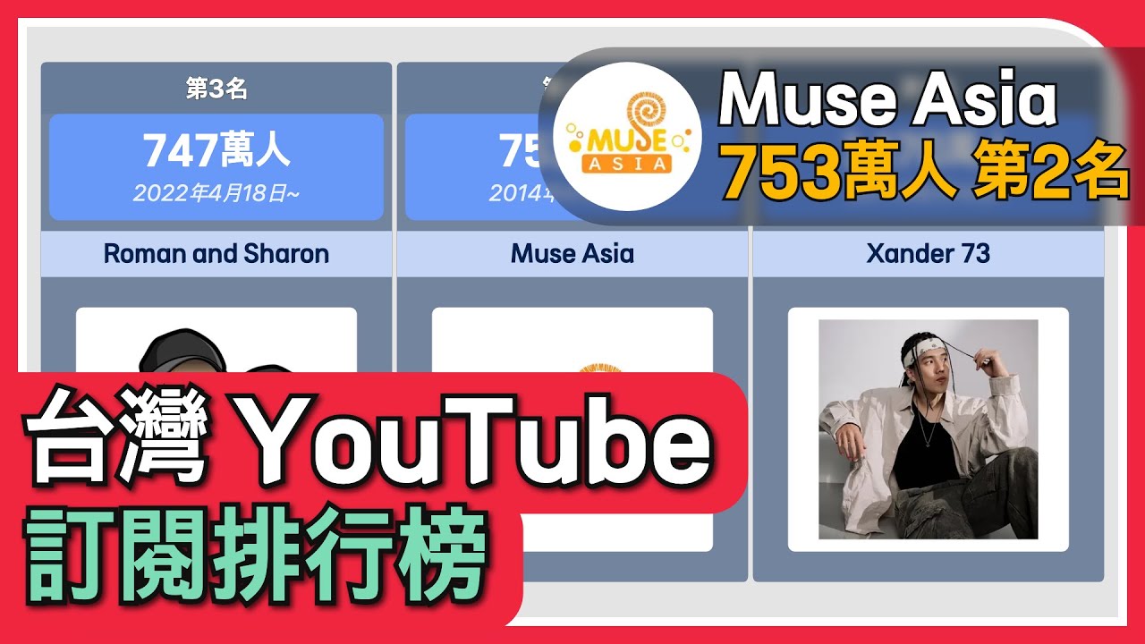 台灣最受歡迎的YouTube頻道排行榜：訂閱人數最高的前11名 - YouTube