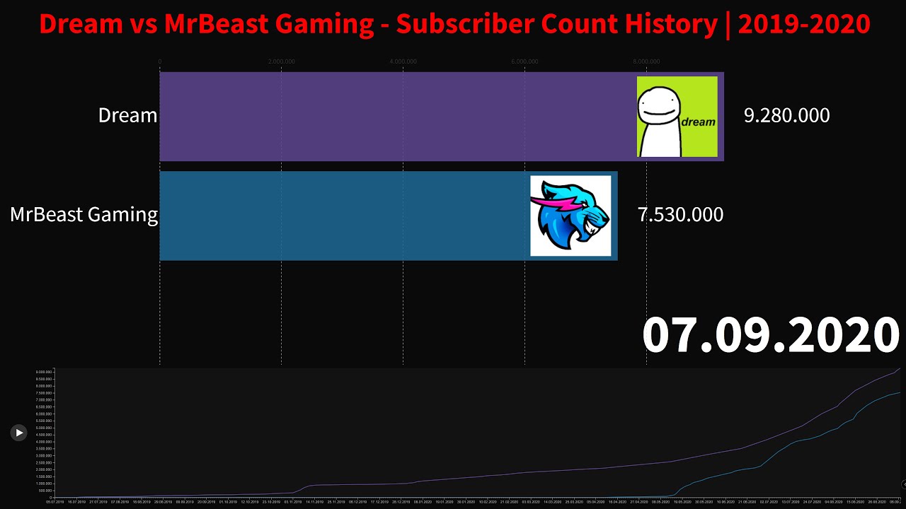 Dream vs MrBeast Gaming - Subscriber Count History | 2019-2020 - YouTube