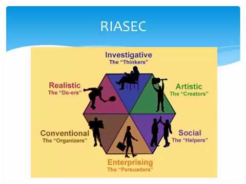 [Hướng nghiệp cho HS THPT] Trắc nghiệm John Holland (RIASEC code) - YouTube