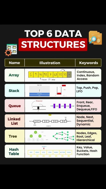 Top 6 Data Structures Python Sourcecode Programming Reactjs Javascript Programminglanguage 