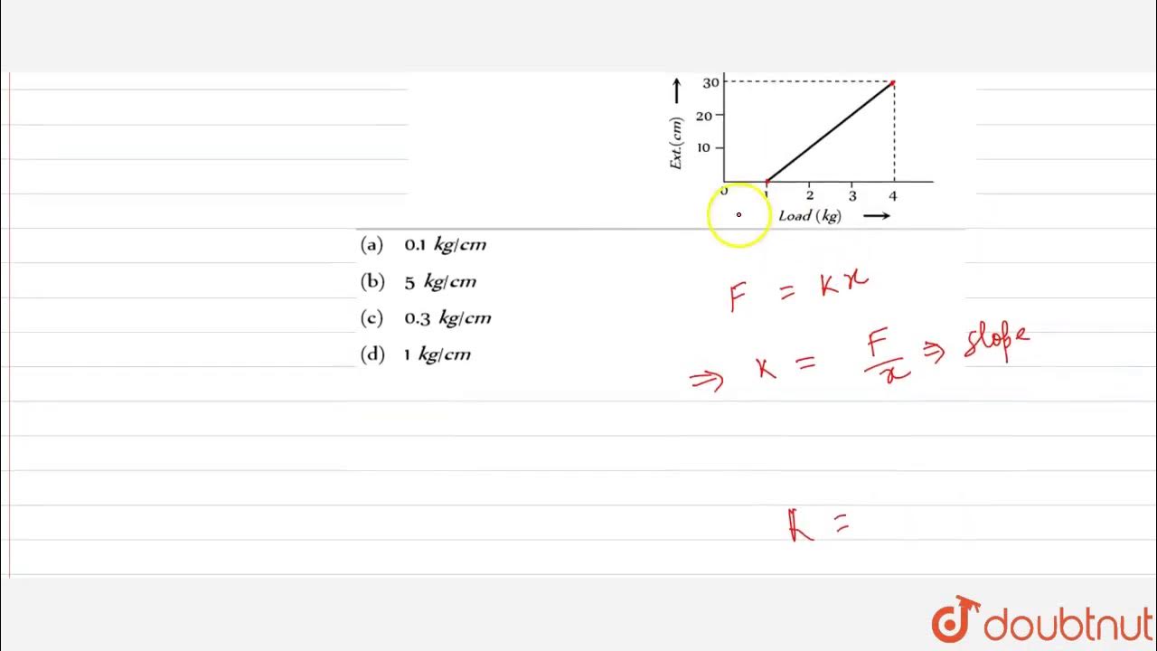 The pointer reading vs load graph for a spring balance is as given in the figure. The - YouTube