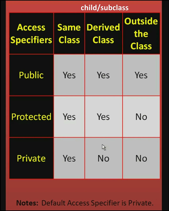 Access Specifiers Or Access Modifier In C Short Private Public And Protected Access