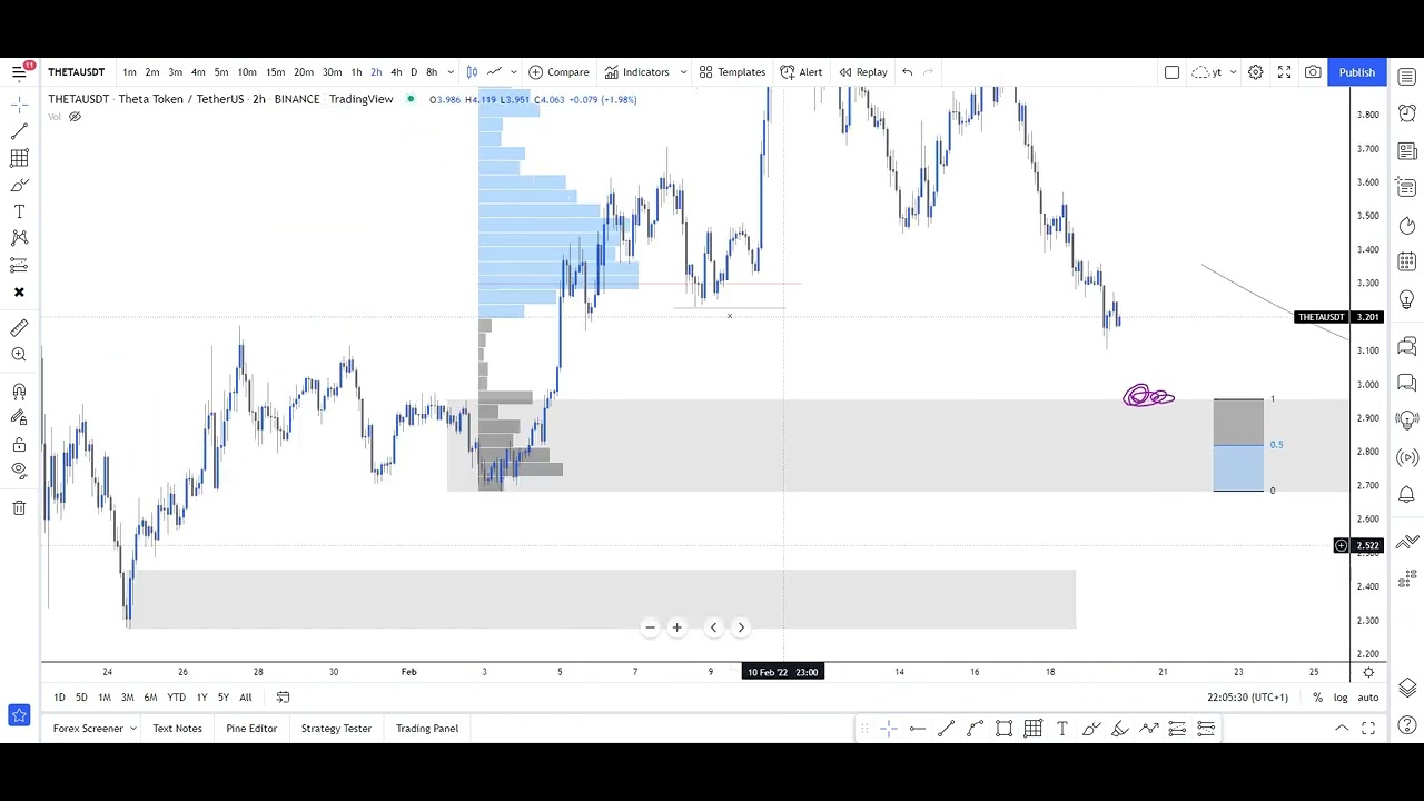 THETA Chart Analysis | THETA coin Predictions | Theta Coin | Feb 19 ...