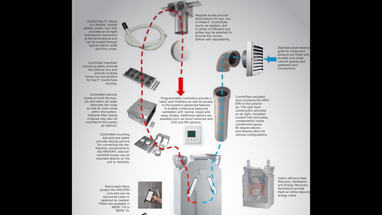 Zehnder CA series vs. Q series vs. Other ERV or HRV - YouTube