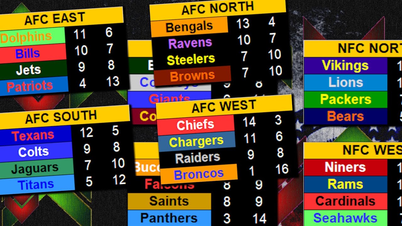 2024 NFL Record Predictions: Niners Win 15 Games, Broncos Win 1 - YouTube