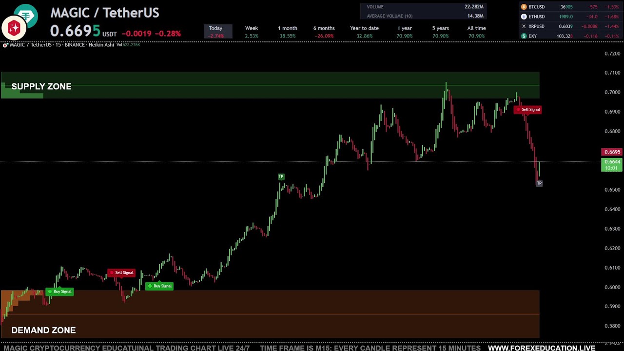 MAGIC / USDT Live Trading Signals Best Trading Crypto Strategy ( Supply ...