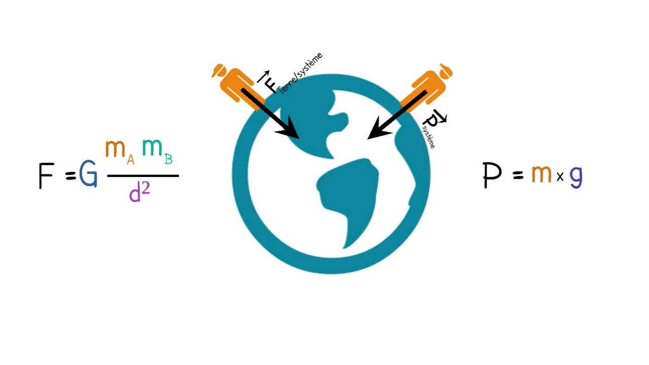 Force de gravitation et poids - YouTube