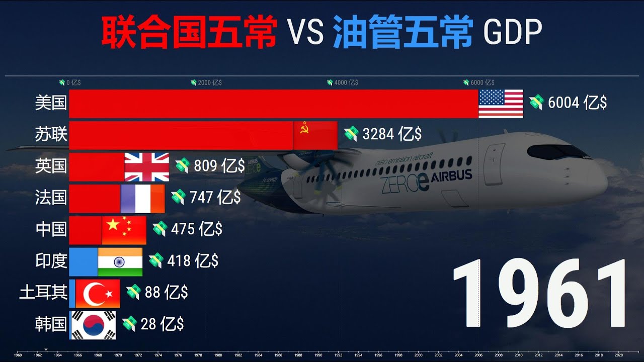 联合国五常 VS 油管五常GDP排名1960-2021！ - YouTube
