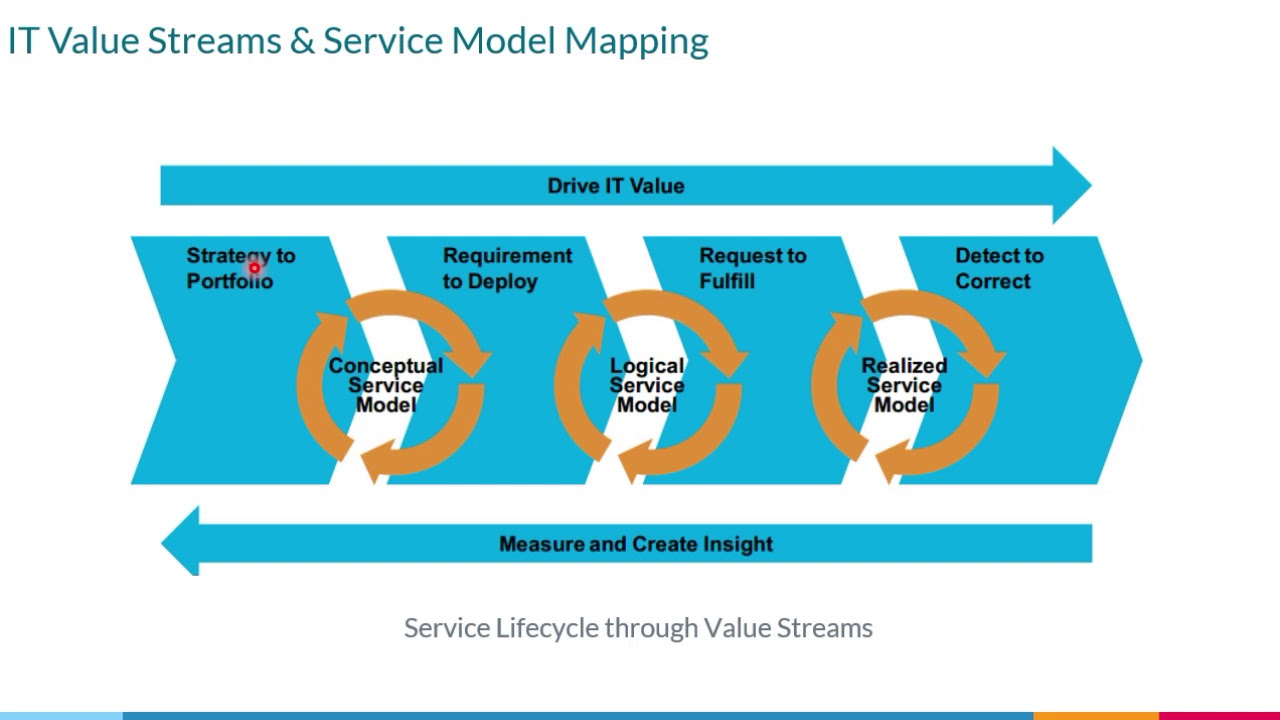 IT4IT 2.1 - 4. IT Value Chain | بالعربي - YouTube