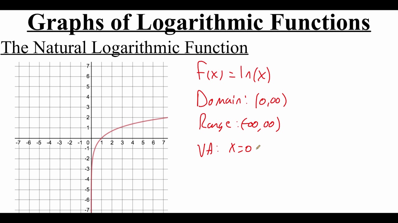 3.3.4 Graphs of Logarithmic Functions - YouTube