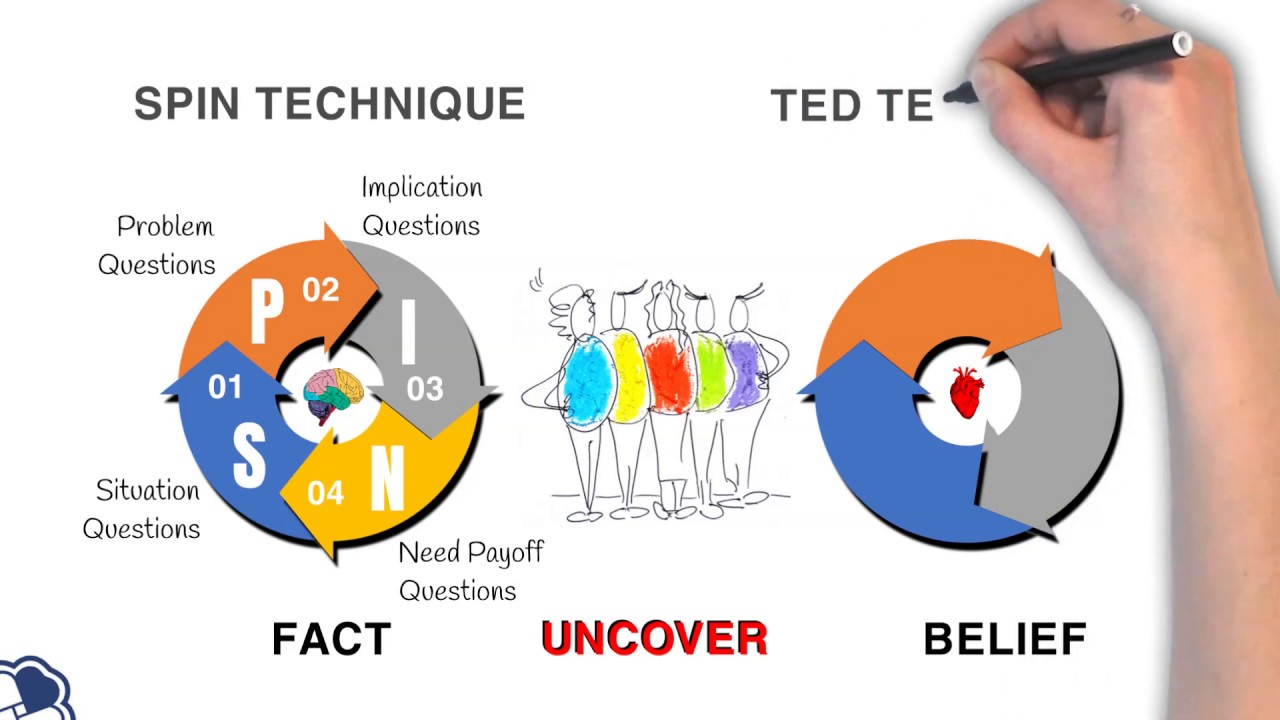 SPIN-TED Questioning Techniques - Uncover the Fact and Belief | RBNC ...