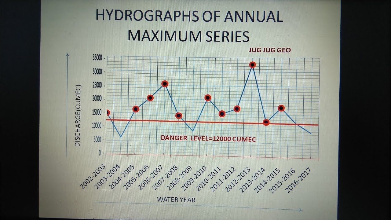 Flood Frequency Analysis from Hydrographs Part-1 - YouTube