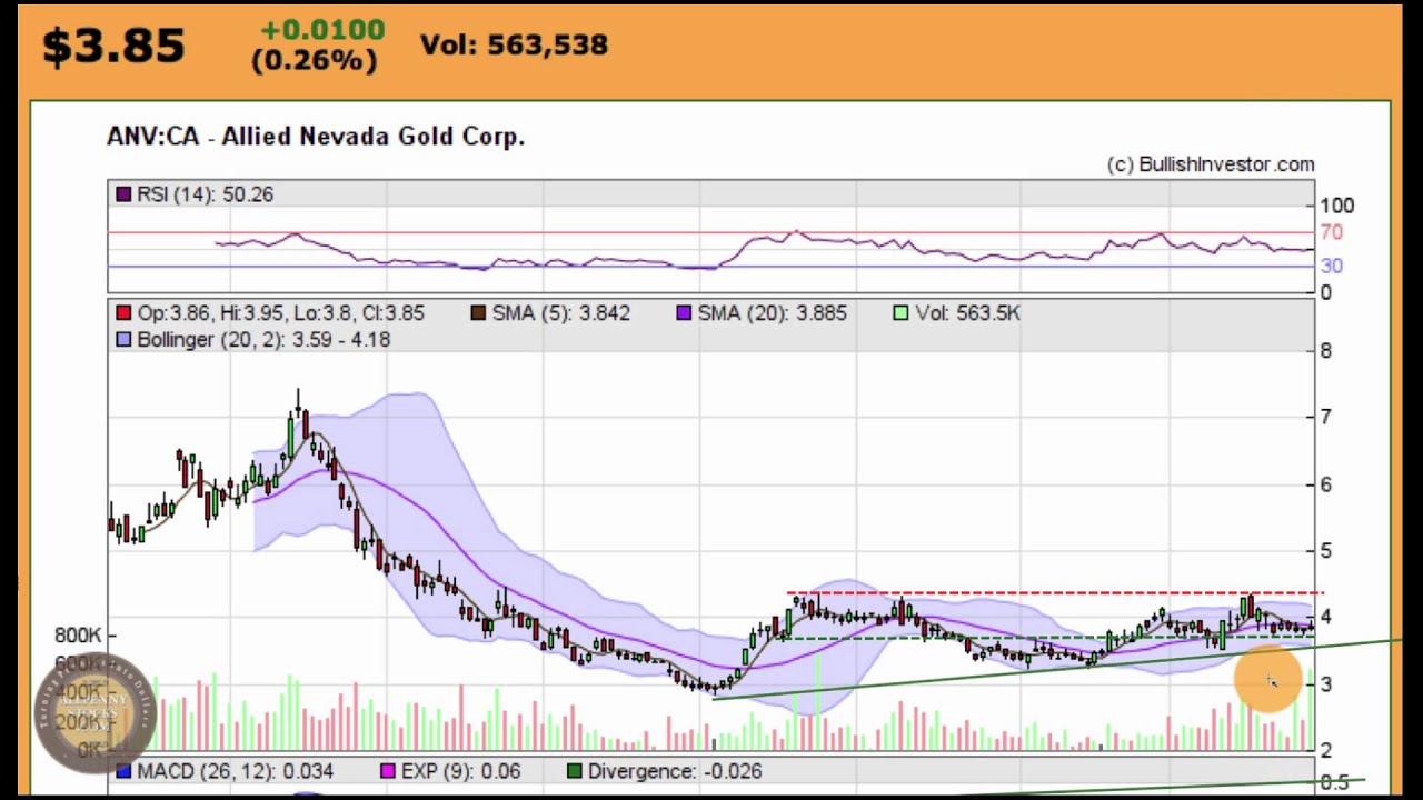 Allied Nevada Gold (ANV) Ascending Triangle Pattern - YouTube