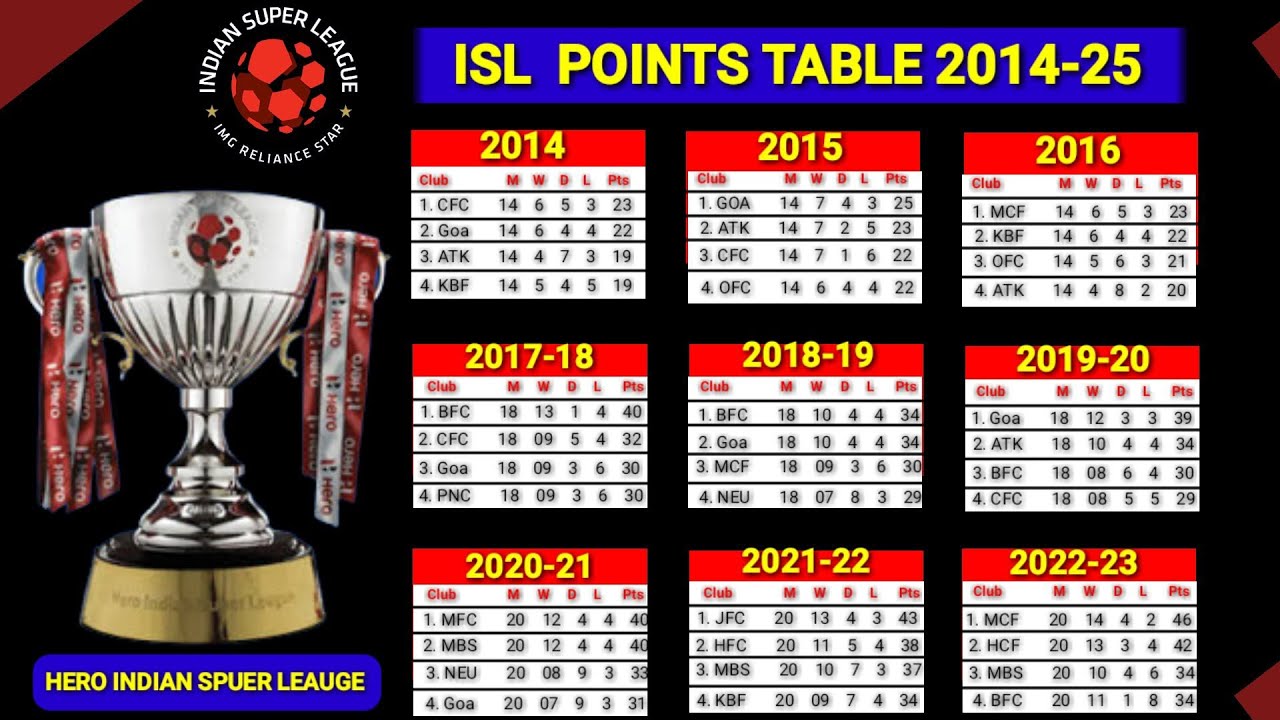 ISL Points Table List All Season 2014 To 2024 !! ISL Points Table ...