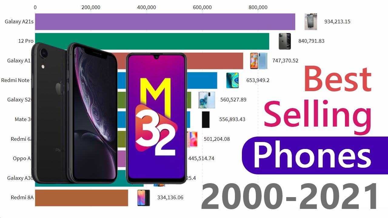 Most Popular Selling Mobile Phones in 2001 to 2021 - YouTube