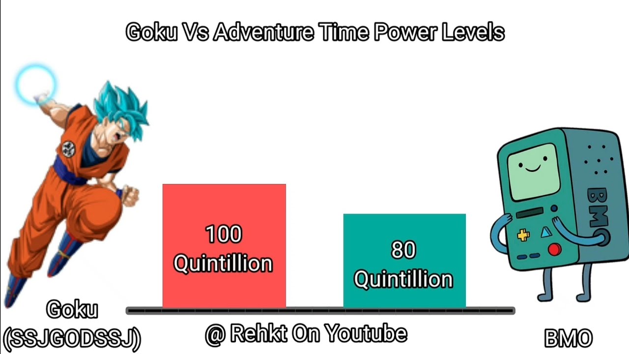 Goku Vs Adventure Time Power Levels! - YouTube