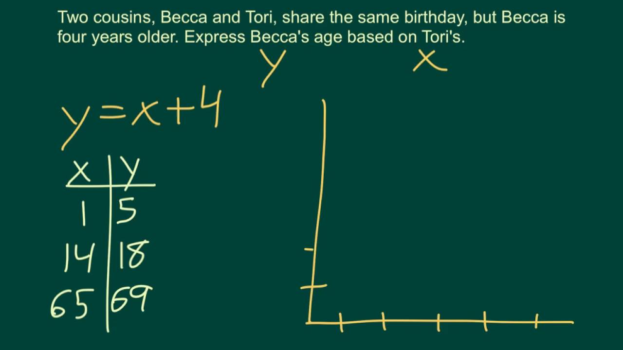 Algebra1 Patterns, Equations, Graphs - YouTube