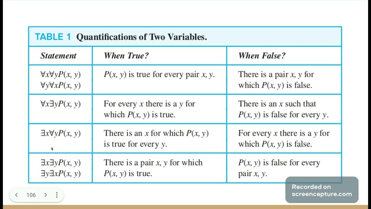 PCCST205 - Discrete Mathematics - Predicate Logic and Quantifiers 3 - YouTube