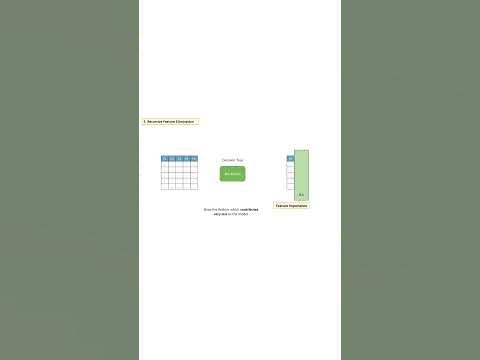 Feature Selection with Recursive Feature Elimination. #shorts #datascience #machinelearning ...