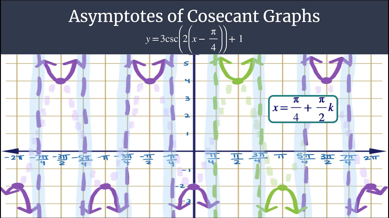 Find Asymptotes Of Cosecant Y 3csc 2 x pi 4 1 YouTube