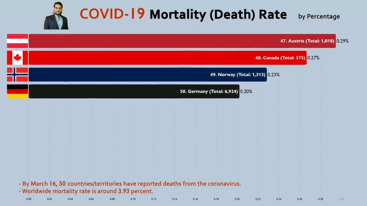 Corona Virus (COVID-19) mortality Death Rate in Percentage 2020 - YouTube