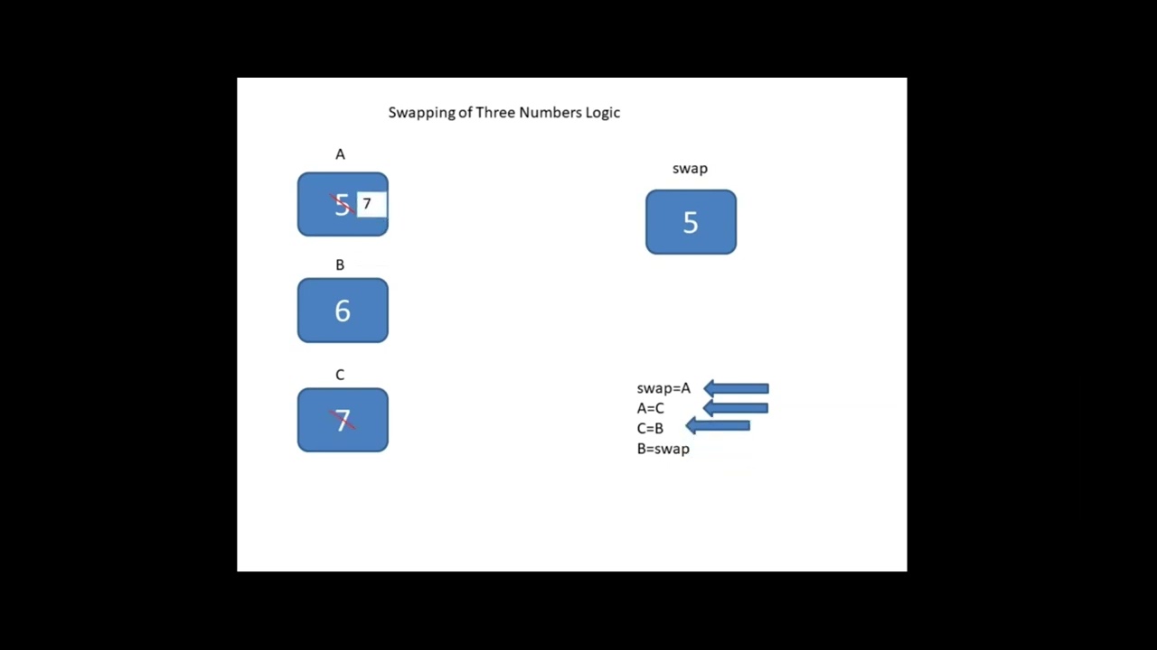 Swapping Values Of Three Variables Explained Graphically Youtube