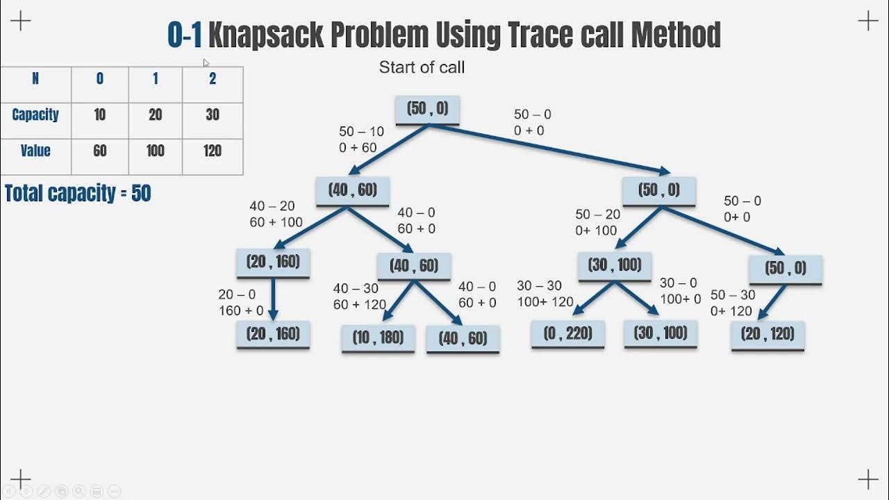 Backtracking In 0 1 Knapsack Problem Using Trace Call Method Tree And Coding Youtube