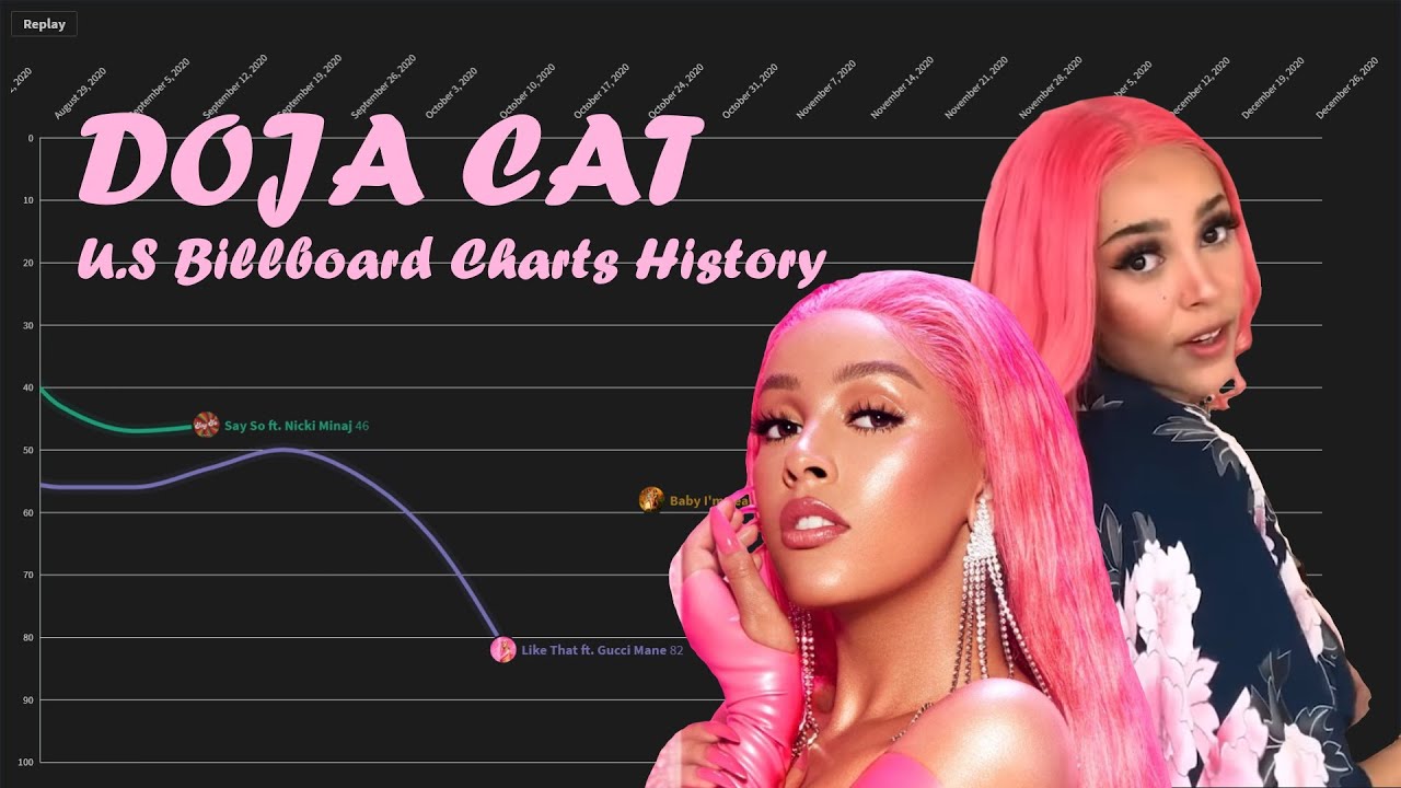 Doja Cat - U.S Billboard Hot 100 Chart History (2019 - 2020) - YouTube