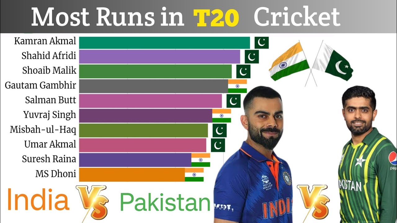 Most Runs in T20 Cricket History | India and Pakistan! - YouTube