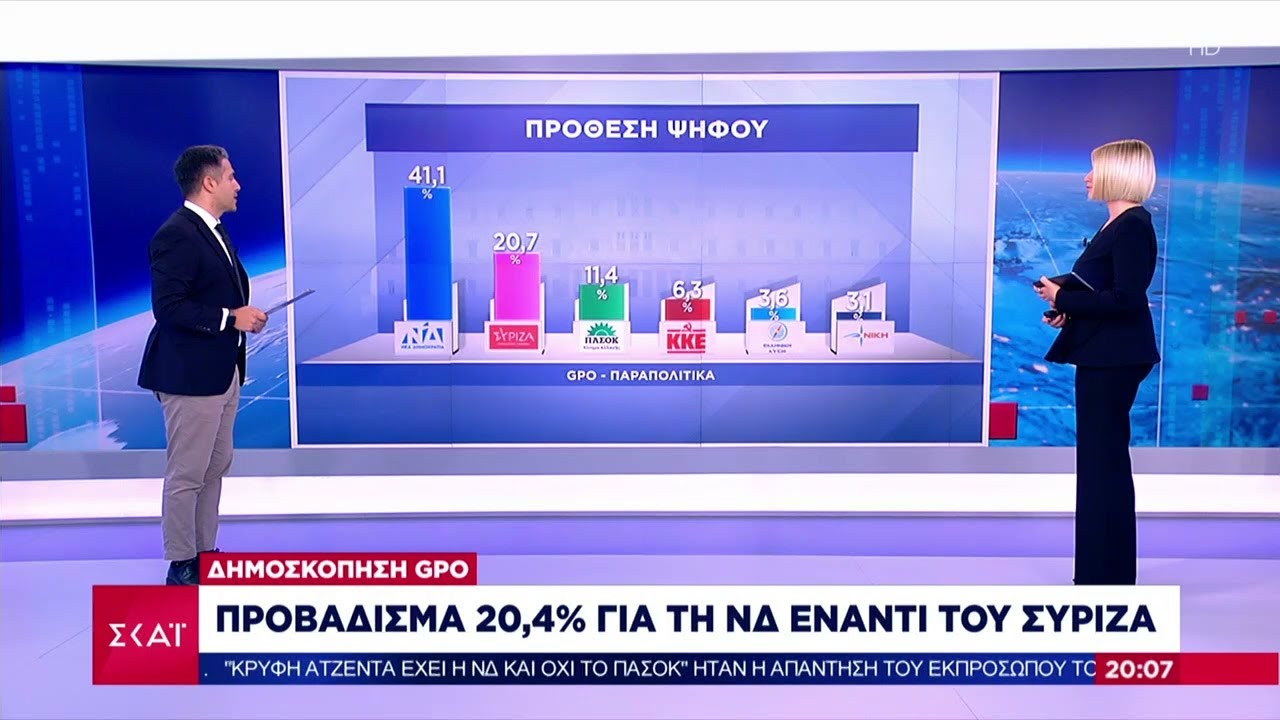 Προβάδισμα 20,4% για τη ΝΔ έναντι του ΣΥΡΙΖΑ | Βραδινό δελτίο | 01/06 ...