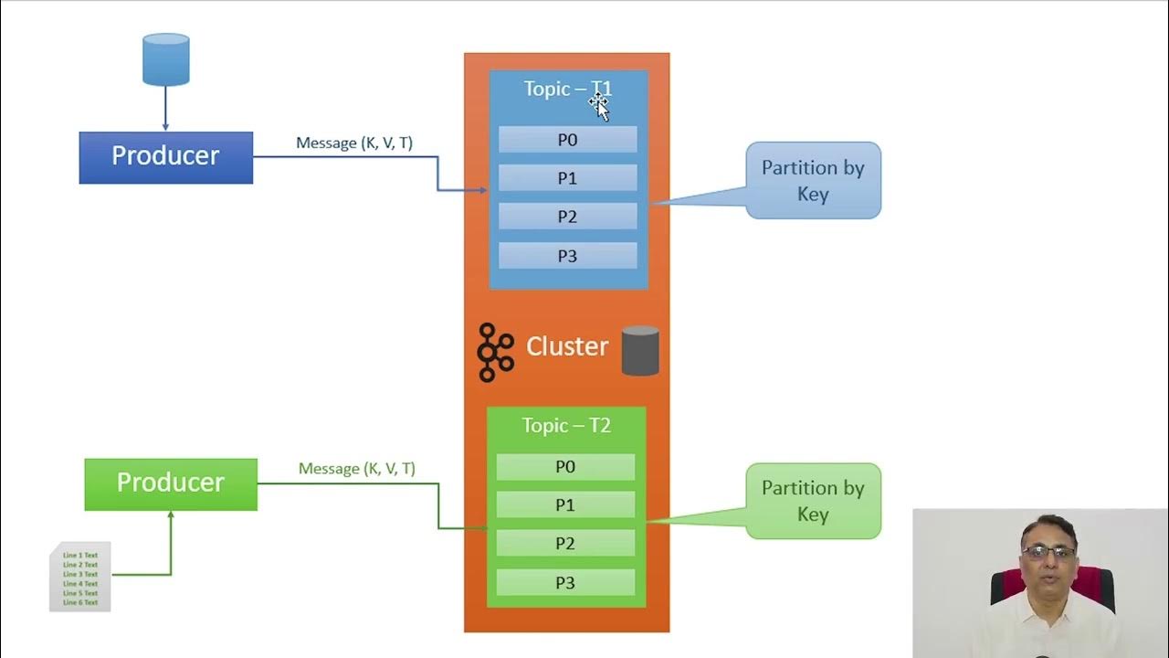 17 - Kafka Core Concepts - YouTube