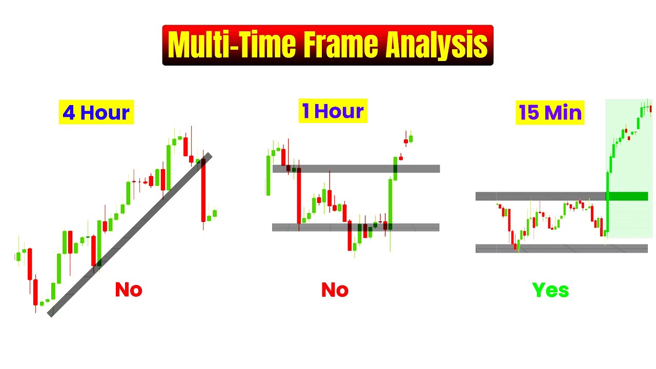 Master Multi Time Frame Analysis | The Only Trading Strategy You Need ...