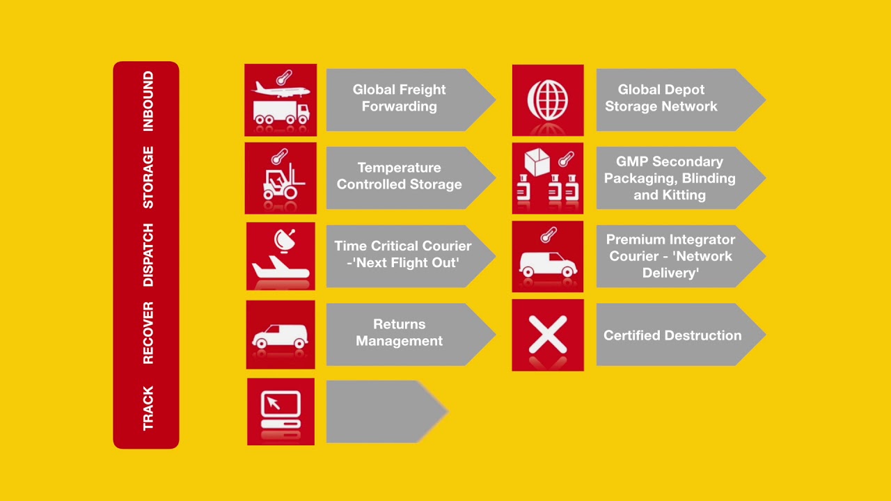 DHL Clinical Trials Logistics Overview - YouTube