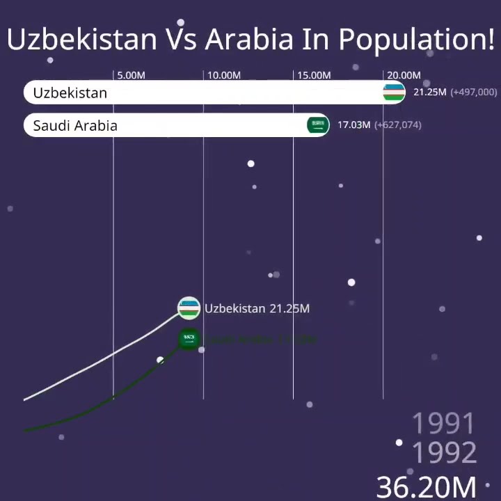 Saudi Arabia Vs Uzbekistan In Population Growth 1960 2023 Shorts
