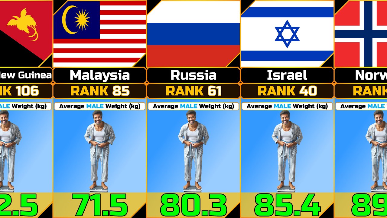 Average Male Weight from Different Countries - YouTube