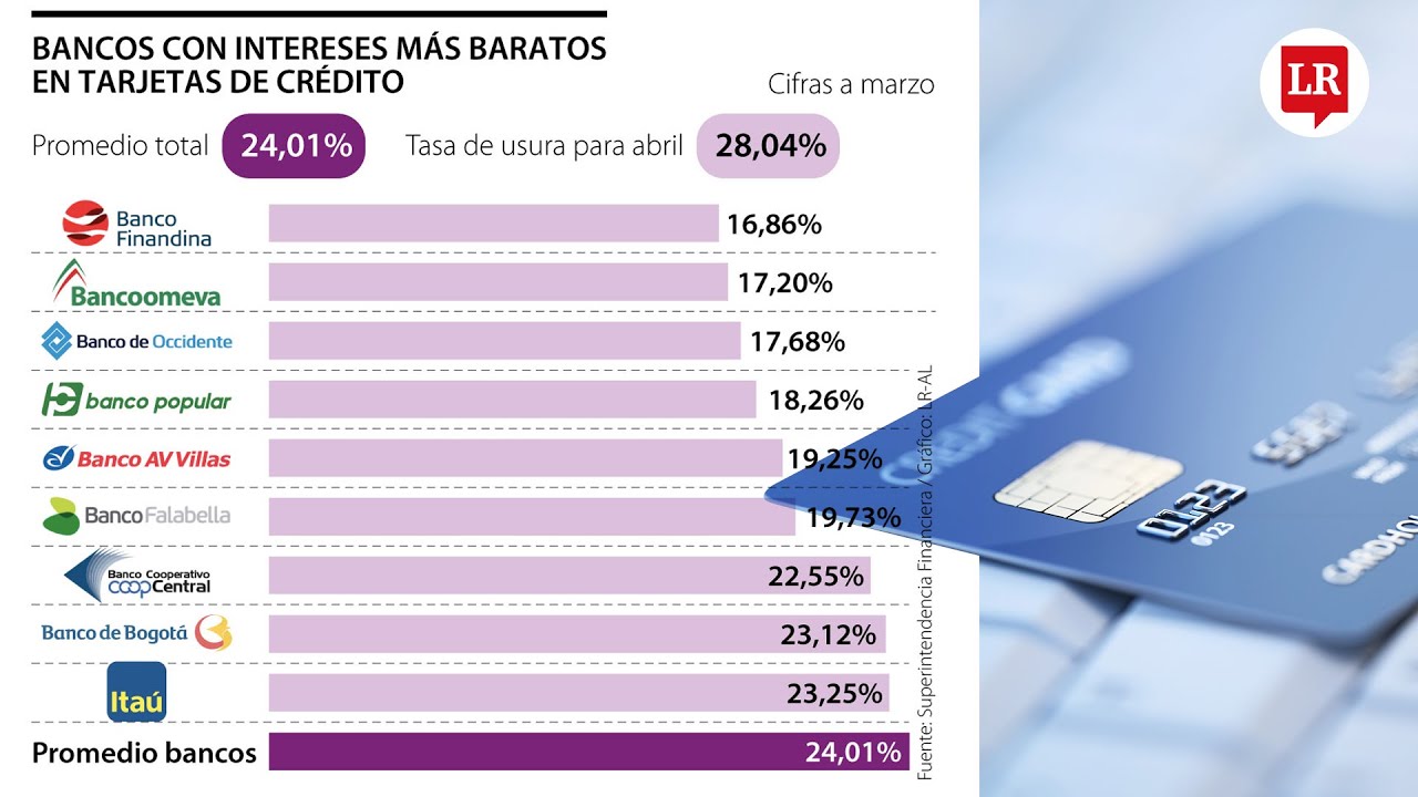 Conozca el cobro de intereses de los bancos en tarjetas de créditos ...
