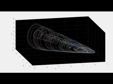 Random starts near the Sprott Case F attractor - YouTube